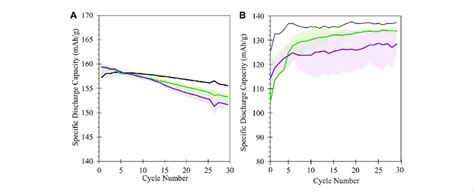 A Half Cell And B Full Cell Cycling Performance Of Nmc Samples Download Scientific Diagram