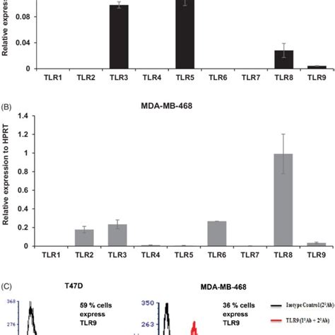 Tlr Expression In Breast Cancer Cell Lines Tlr1 Tlr9 Gene Expression