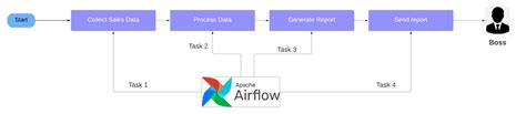 How Apache Airflow Helps Manage Tasks Just Like An Orchestra Enqurious
