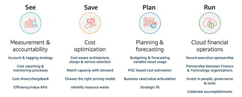 Practice Cloud Financial Management Cost Optimization Pillar