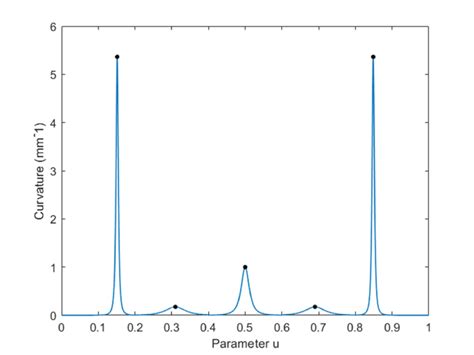 Curvature Of The Trident Shaped Nurbs Curve Download Scientific Diagram