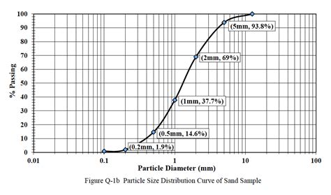 Solved A Sample Of Partially Saturated Sand Was Taken From A