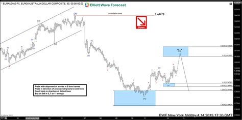 Euraud Short Term Elliott Wave Analysis 4142015
