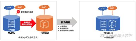 如何简化数据库查询并且提升性能呢？ 知乎