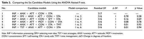 Comparing The Six Candidate Models Using The ANOVA Nested F Test