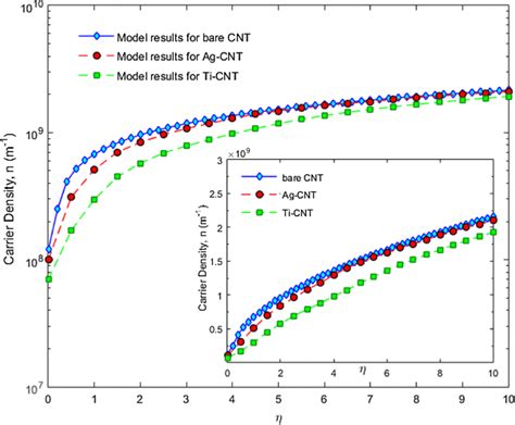The Electron Carrier Density N Versus The Normalized Fermi Energy
