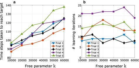 Effect Of Varying The Free Parameter K On Learning And Navigation A