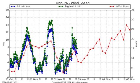 Ngqura Wind Speed Pc