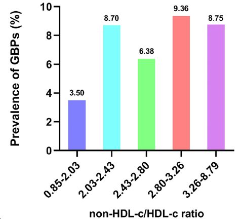 The Prevalence Of Gbps According To The Non Hdl Chdl C Ratio