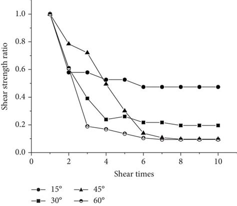 Relationship Between Shear Strength Ratio And Shear Times Download