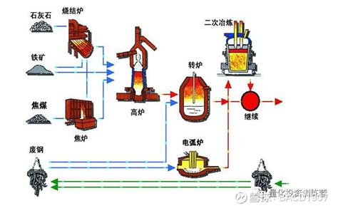 期货相关研究 煤产业链 1 焦炭焦煤主要内容摘录自网页链接网页链接焦煤是生产焦炭的原料而焦炭主要用于炼钢产业链如下焦炭和焦煤的关系