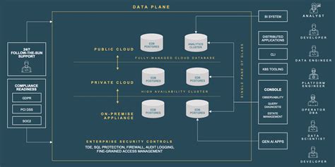 Enterprise Grade Postgres Edb