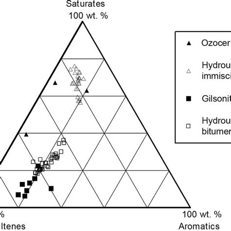 Ternary Diagram Comparing The Fractional Composition Of The Products