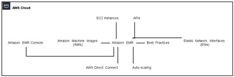 Launching Amazon Emr On Ec2 Clusters A Comprehensive Guide Stackpioneers
