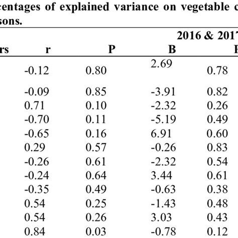 Simple Correlation And Partial Regression Values Of The Three Weather