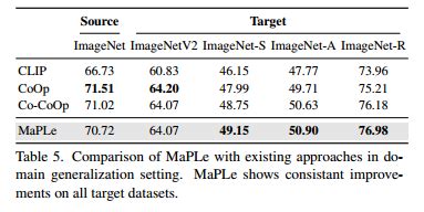 Maple Multi Modal Prompt Learning Csdn