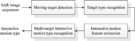 figure 1 from sar multi target interactive motion recognition based on