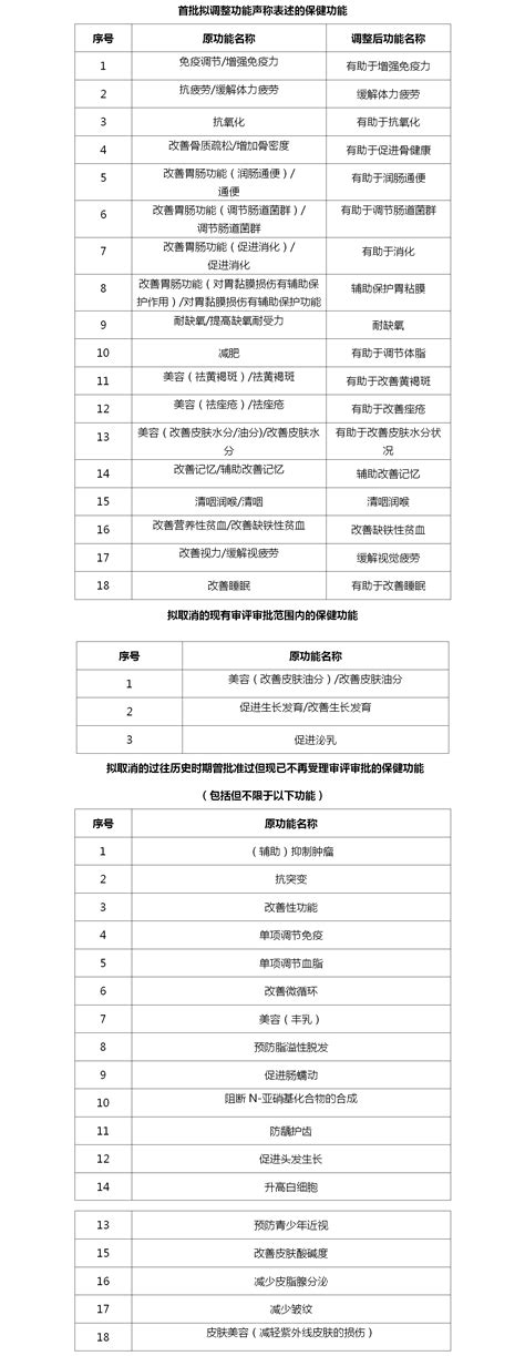 促进头发生长、抑制肿瘤这21项功能保健品不能说了！凤凰网健康凤凰网