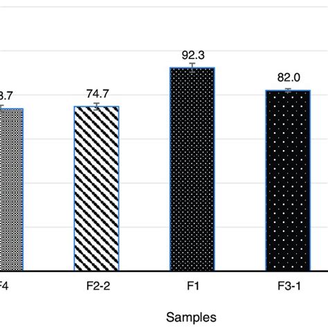 Results Of Mtt Cell Viability Assay Using Fibroblast Cells Culture On