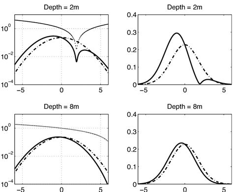 Occupation Density For Lagrangian Space Wave With Jonswap Spectrum In Download Scientific