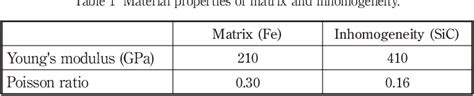 Table 1 From A Numerical Equivalent Inclusion Method Using The Solution
