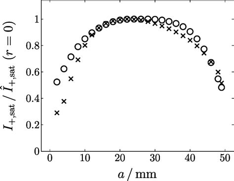 Normalized Positive Ion Saturation Current In The Radial Center Of The