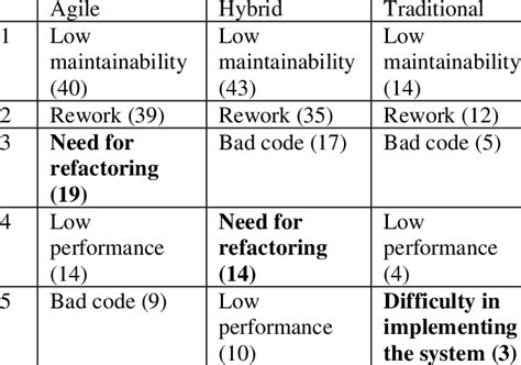 Top 5 Most Cited Effects Related To Coding Issues Per Process Model