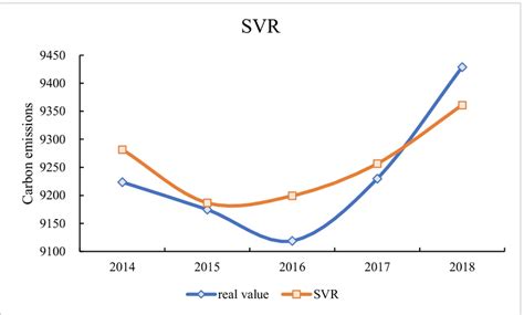 SVR Prediction Results Inputs Download Scientific Diagram
