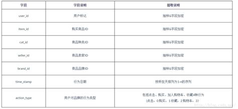 阿里巴巴杯北邮数据挖掘竞赛（一）阿里数据挖掘大赛 Csdn博客