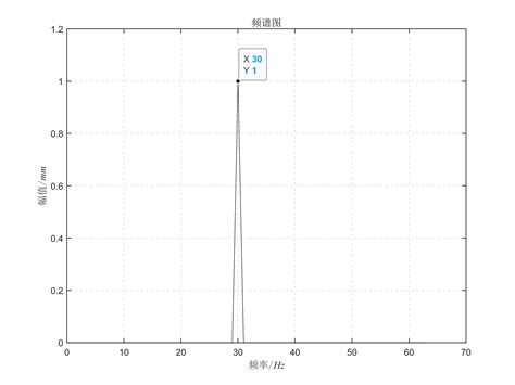 Matlab学习：频谱图的绘制matlab绘制频谱图 Csdn博客