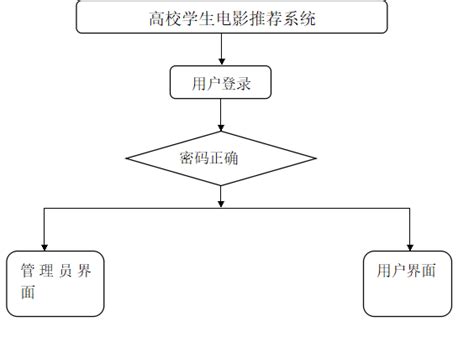 【万字文档ppt源码】基于springbootvue电影推荐系统 可用于毕设 课程设计 练手学习51cto博客ppt 电影