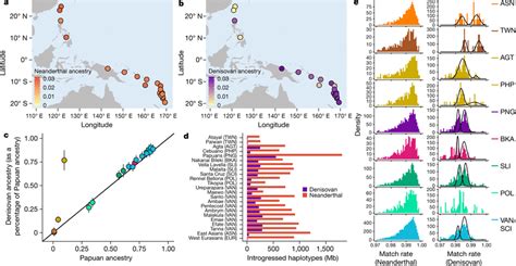 Neanderthal And Denisovan Introgression Across The Pacific A B
