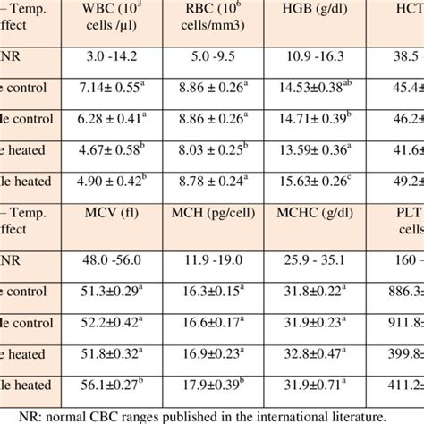 values of cbc parameters means with different superscripts along