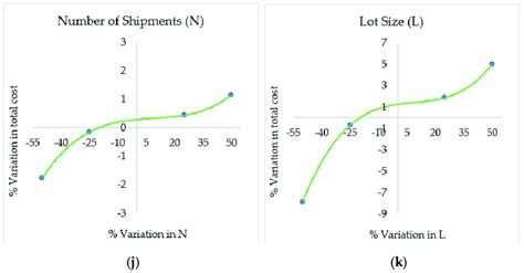 A K From Top Left To Bottom Right Sensitivity Analyses Of Important