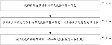 Data Sending Method And Device Eureka Patsnap