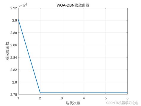 回归预测 Matlab实现woa Dbn鲸鱼算法优化深度置信网络的多输入回归预测鲸鱼优化算法一般优化深度模型什么 Csdn博客