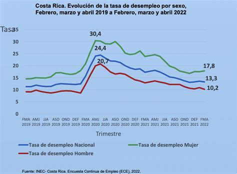 Desempleo En Costa Rica 2025 Caleb Sameer