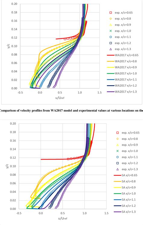 Comparison Of Velocity Profiles From Sa Model And Experimental Values