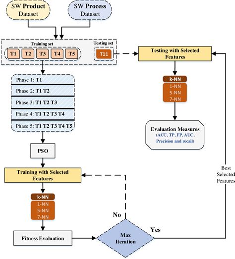 Swarm Intelligence Based Model For Improving Prediction Performance Of