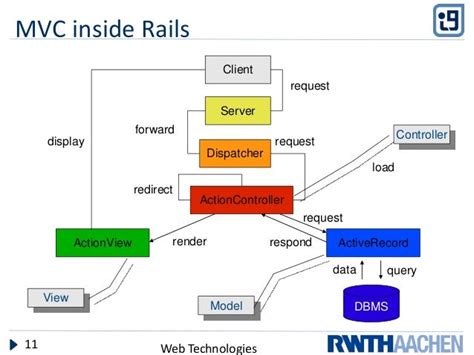 Rails Framework