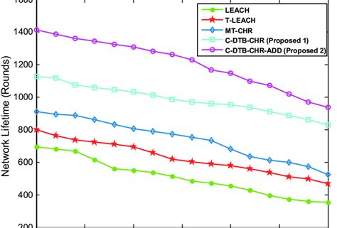 Number Of Alive Nodes Versus Number Of Rounds Considering Leach