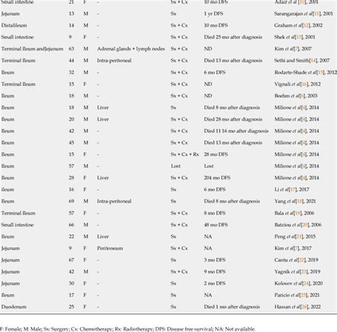 Reported Cases Of Ewing Sarcoma Of Small Bowel Site Age Sex Metastasis Download Scientific