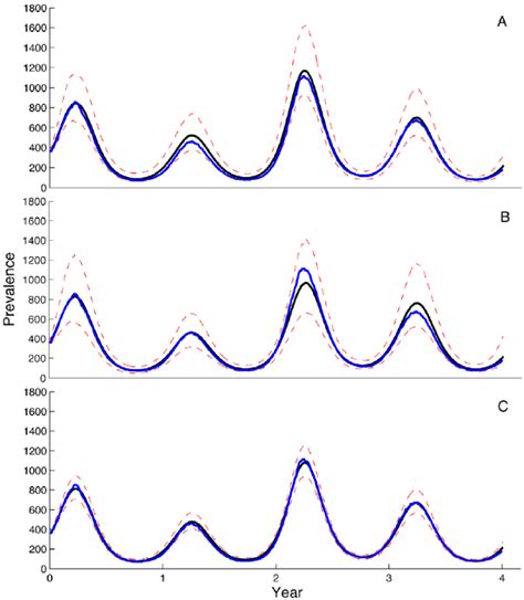Posterior Densities For Disease Prevalence Over Time Series Of