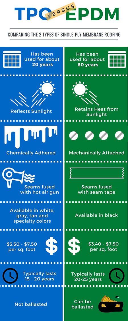 Tpo Vs Epdm Infographic Cleveland Ohio Commercial Roofing Contractor