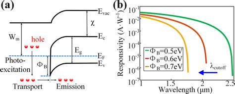 A The Energy Band Diagram Of The Ti3c2t X P Si Schottky Junction