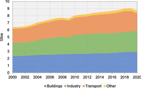 Final Global Energy Consumption By Sector Source Based On Iea Data