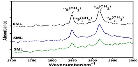 Ftir Reflection Spectra Observed In The Ch 2 And Ch 3 Stretching Region