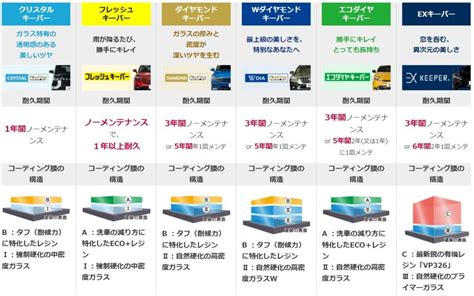 コーティングメニュー キーパープロショップ 木更津