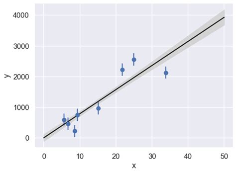 4 4 Parameter Estimation Example Fitting A Straight Line Ii