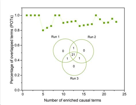 Figure E Robustness Evaluation Of The Proposed Deepcausality The Venn Download Scientific